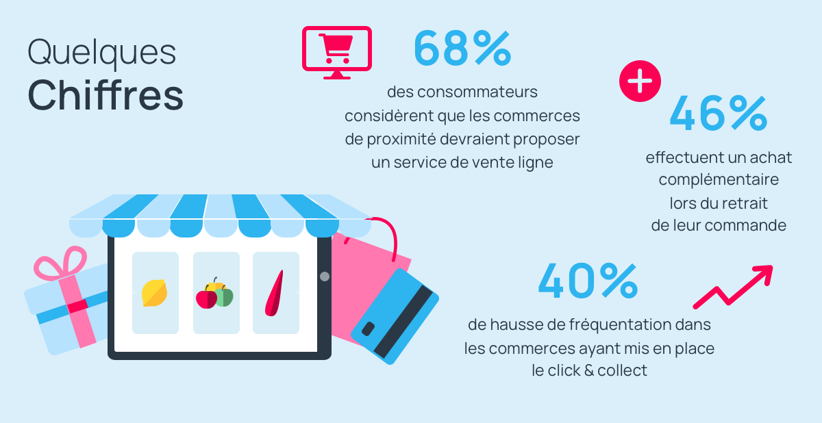 Comment développer son business avec le Click & Collect - incwo