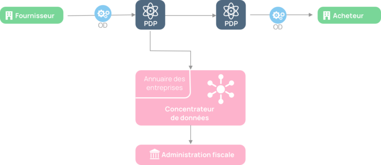 Plateforme Agréée et facturation électronique : définition, rôle et ...
